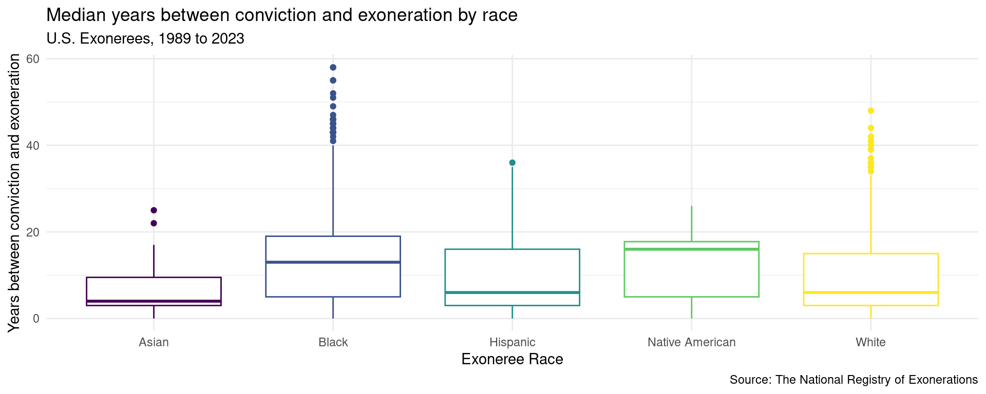 Exonerations in the U.S.
