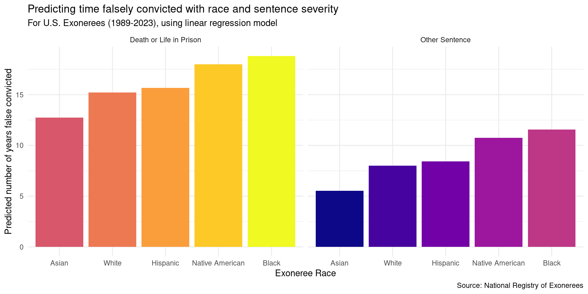 Exonerations in the U.S.
