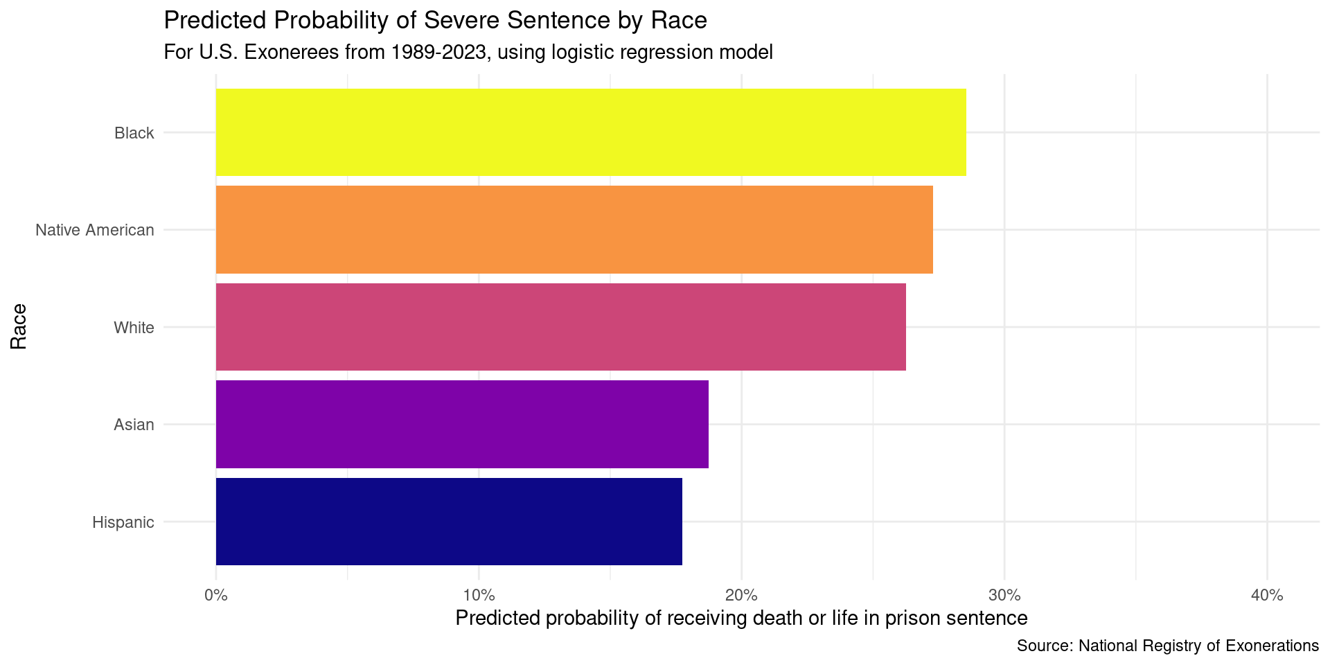Exonerations in the U.S.