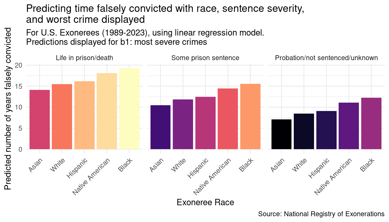 Race and U.S. Exonerations
