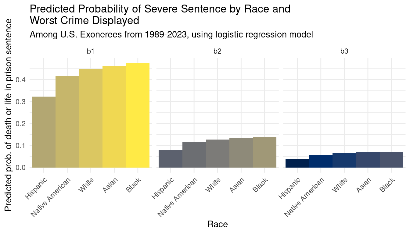 Race and U.S. Exonerations