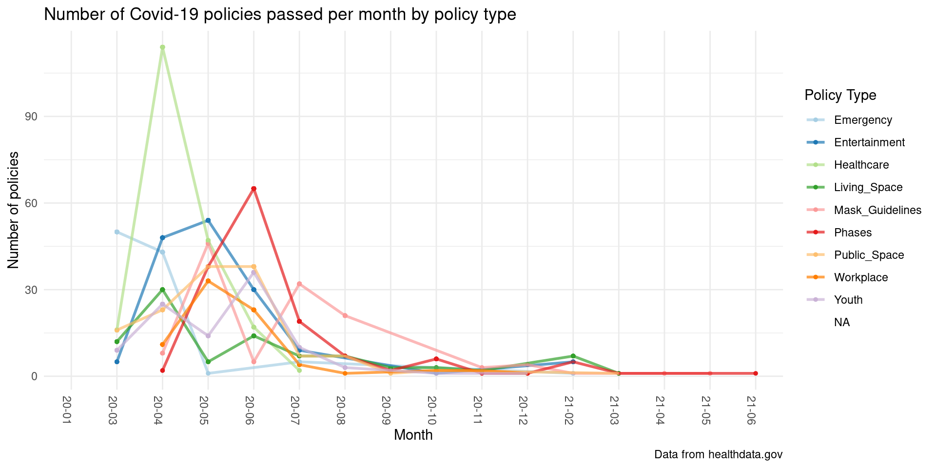 Covid-19 Policies across the United States