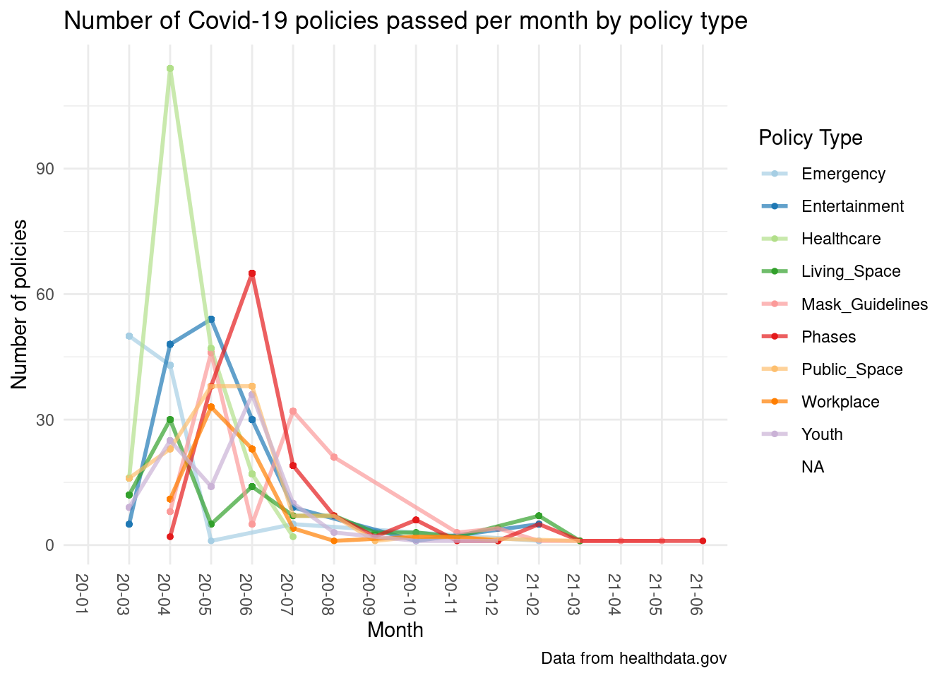 Covid Policies Data Across the United States