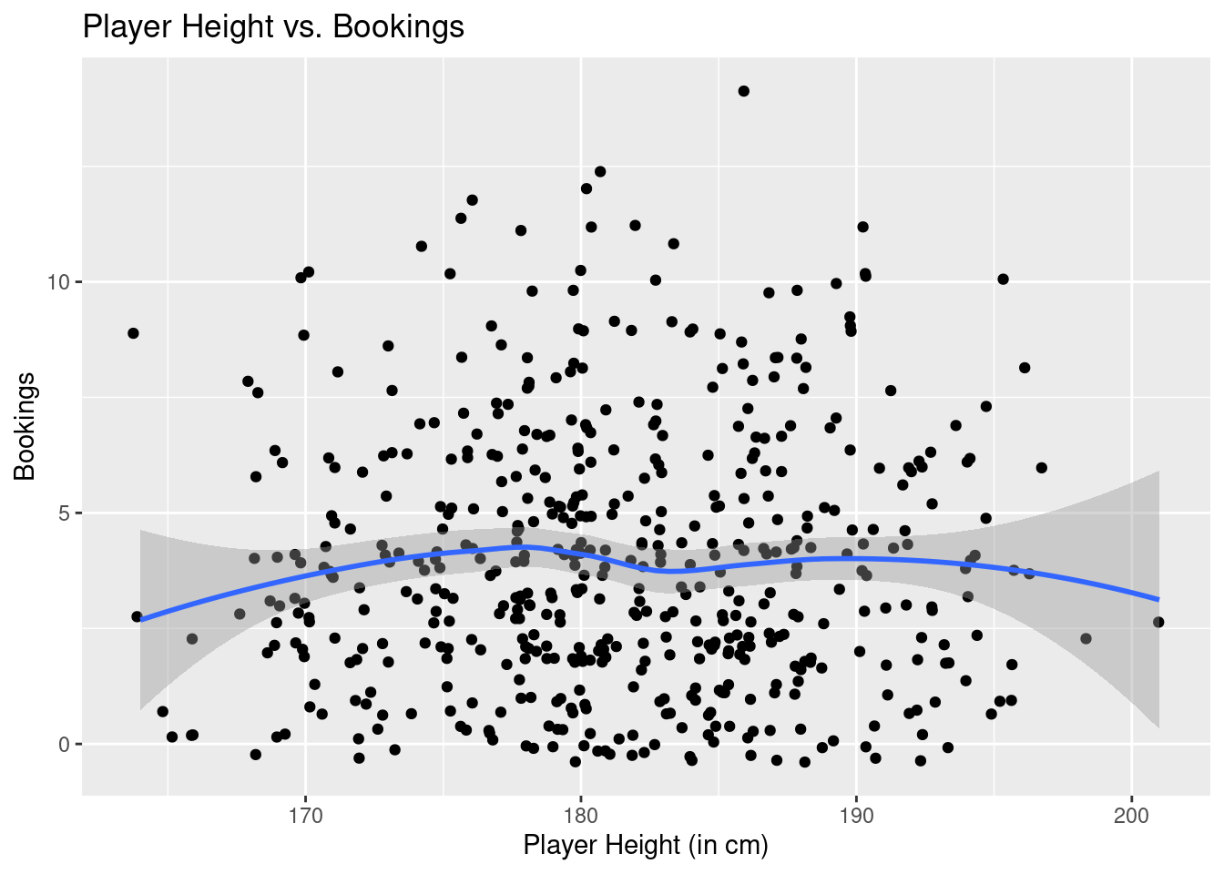 Assessing Top Soccer Player Statistics