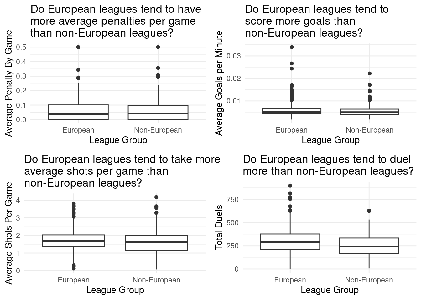 Assessing Top Soccer Player Statistics