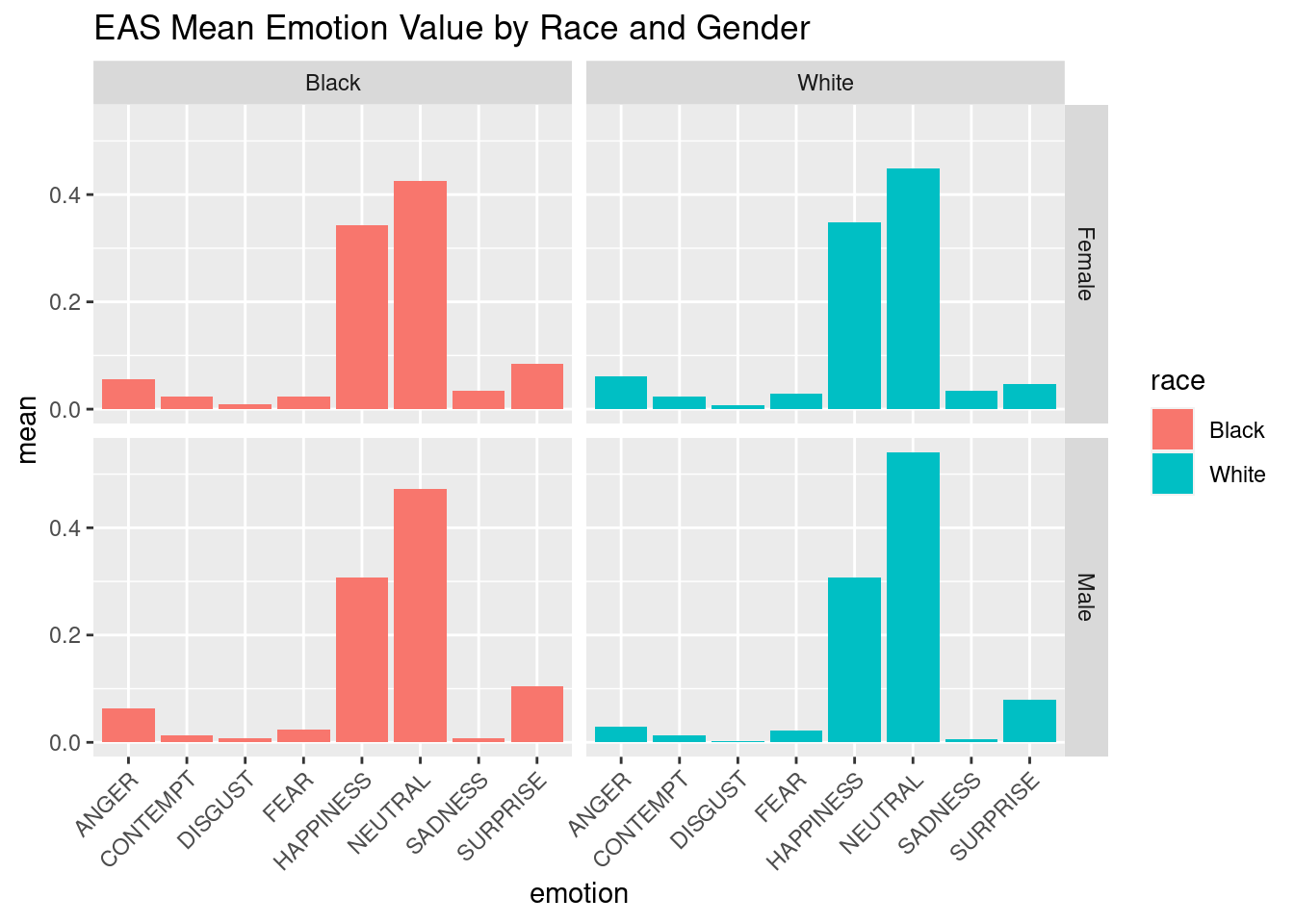 Project on Image Tagging Bias