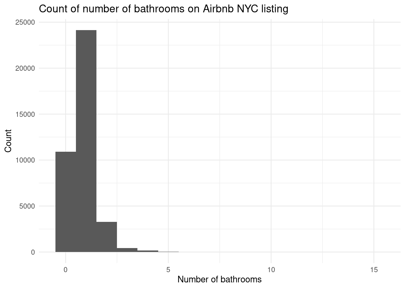 Analyzing Airbnb data