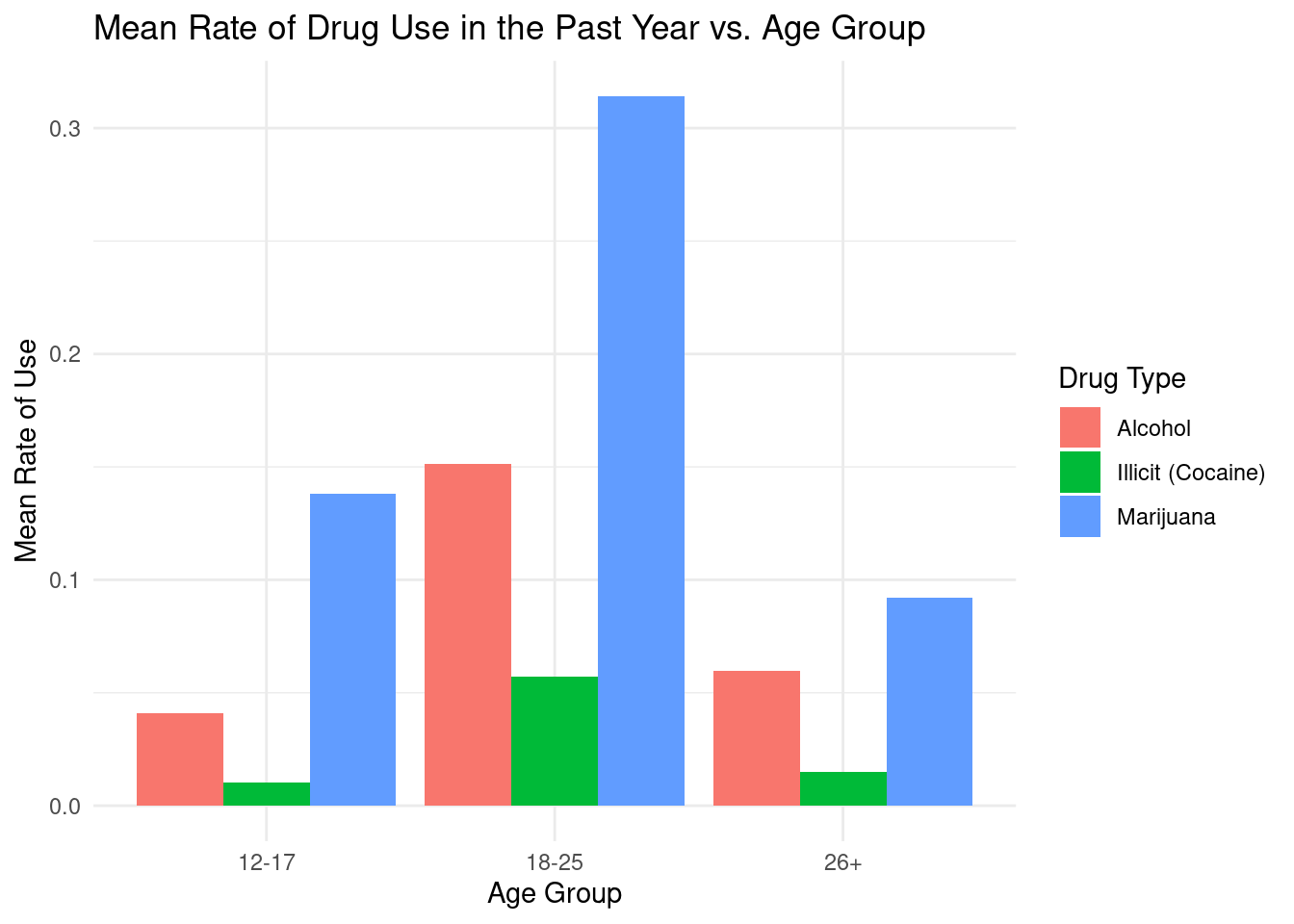 Exploring The Age Factor