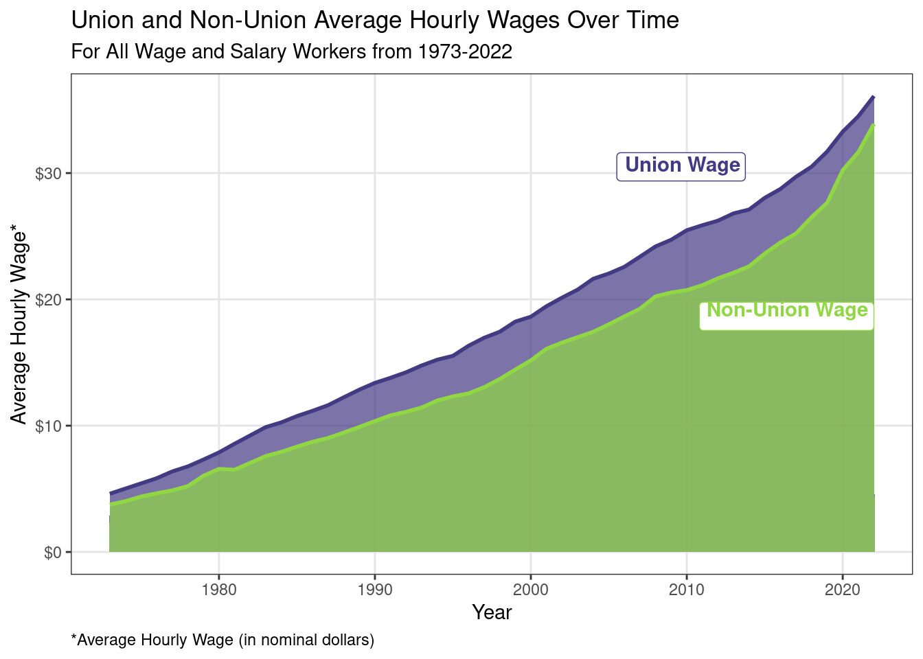 Project 01 INFO 3312 5312 Union Membership And Wages In The US Over