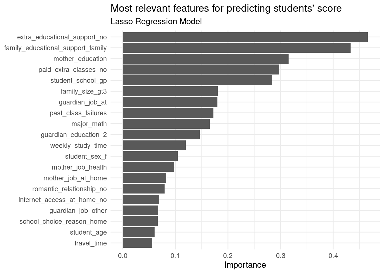 High School Student Performance Estimation
